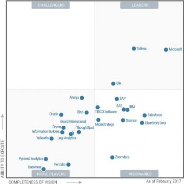 Tableau leads Gartner’s Magic Quadrant for fifth year in a row - INTTAO